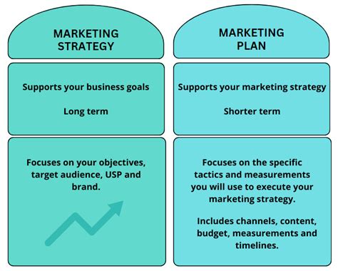 Marketing Plan Goals How To Create A Marketing Plan Guide And