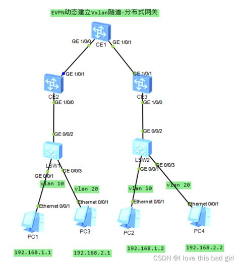 华为evpn动态建立vxlan隧道 分布式网关华为vxlan Csdn博客
