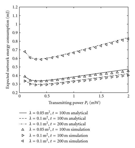 Network Energy Consumption Versus Transmitting Power Pt Download