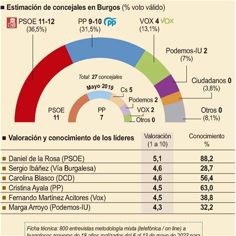 El PSOE ganaría de nuevo en Burgos pero Podemos y Vox tendrían la