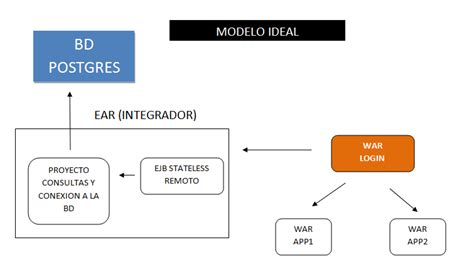 Java ¿como Compartir O Enviar Objetos De Un War A Otro War Usando Jsp