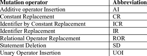 Mutation Operators Implemented By Jmutator Download Table