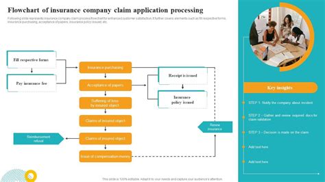 Flowchart Of Insurance Company Claim Application Processing Ppt Example