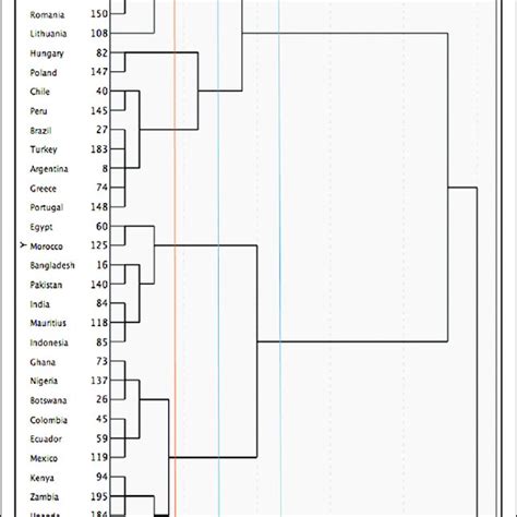 Dendrogram Depicting Three Potential Cluster Solutions Download Scientific Diagram