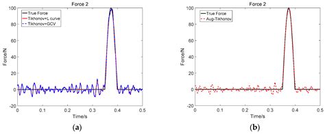 Augmented Tikhonov Regularization Method For Dynamic Load Identification