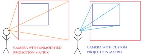 Urp Cameras Create A Custom Projection Matrix Given A Bounding
