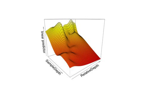 Chapter 7 Gam With Interaction Terms Workshop 8 Generalized Additive