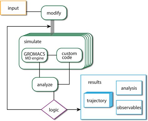 Schematic of data flow and control flow for a segment of a complex ...