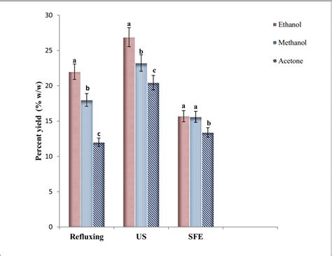 Effect Of Different Extraction Methods On The Percentage Recovery Yield