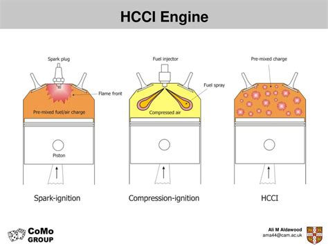Ppt Hcci Engine Powerpoint Presentation Free Download Id5326040