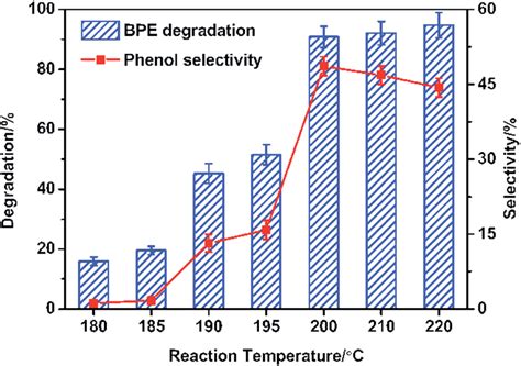 Effect Of Reaction Temperature On Bpe Degradation Efficiency And Phenol