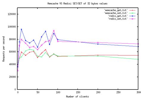 On Redis Memcached Speed Benchmarks And The Toilet