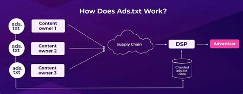 The Importance Of Ads Txt File Protecting Your Website From Ad Fraud And Maximizing Revenue