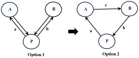 Multi Objective Planning Of Commuter Carpooling Under Time Varying Road Network