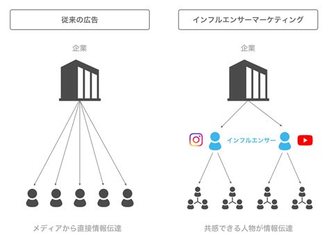 【2021年版】3分でわかる「インフルエンサーマーケティングとは」基礎編｜インフルエンサーマーケティングガイド Instagram活用