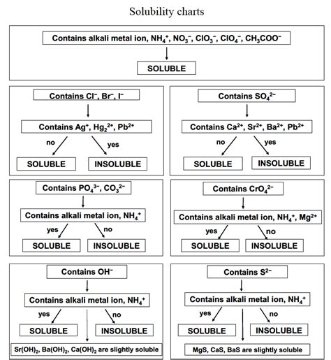 Appendix D Solubility Flow Chart Uw Madison Chemistry 103 104