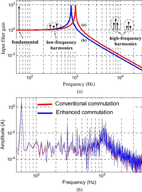 A Bode Plot Of The Filter Gain For Two Resonant Frequencies A— F O