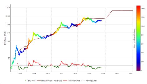 Next Bitcoin Halving Countdown 2028 Date And History