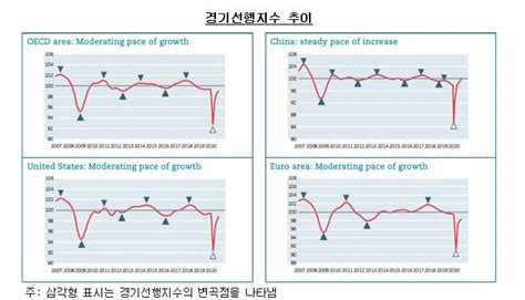 2020년 10월 Oecd 회원국의 경기선행지수 동향 상세보기oecd 통계 주오이시디 대한민국 대표부