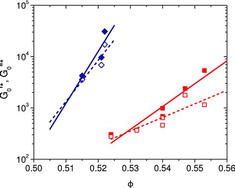 Dimensionless Elastic Modulus Closed Symbols And Viscous Modulus