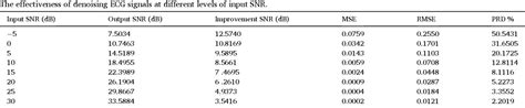 Table 5 From An Efficient Ecg Signals Denoising Technique Based On The