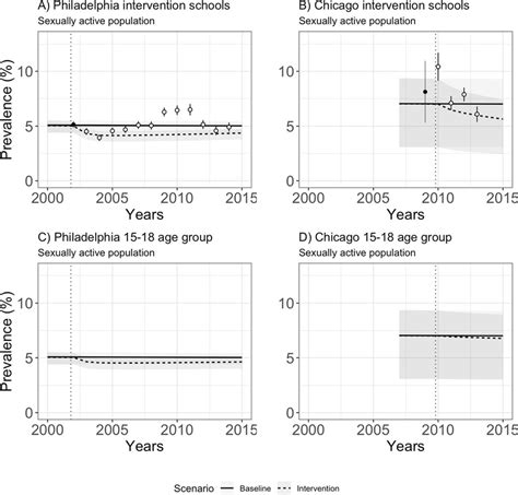 Model Estimated Prevalence Among Sexually Active Students In