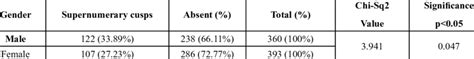 gender wise distribution of supernumerary cusps n 753 download