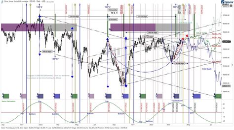 Gann Master Cycle Updates April 14 2023