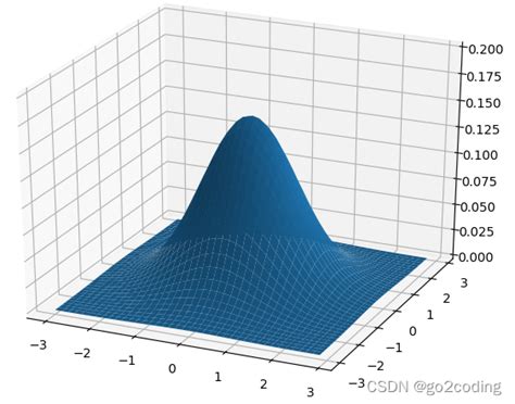Matplotlib绘图库入门（六）：3d图形三维高斯分布图绘制 Csdn博客