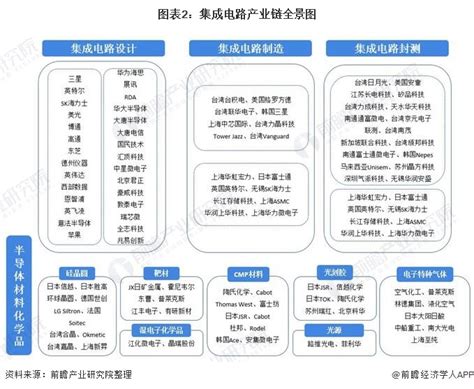 【干货】集成电路产业链全景梳理及区域热力地图资讯前瞻经济学人