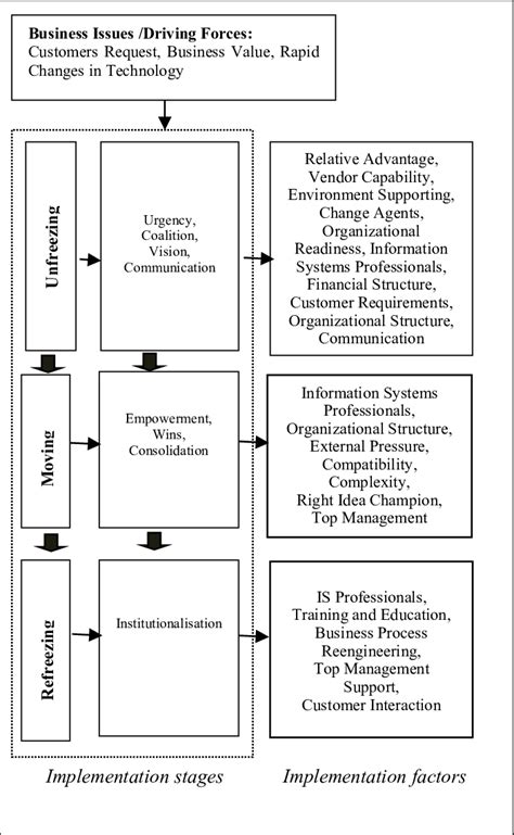 An Initial Framework Of B2c E Commerce Implementation Process V