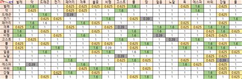 포켓몬고 상성표 속성타입 공략 총정리 네이버 블로그