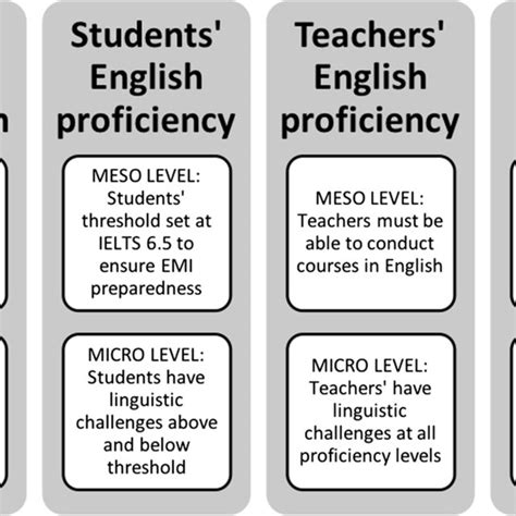 policy implementation at the three levels macro meso and micro level