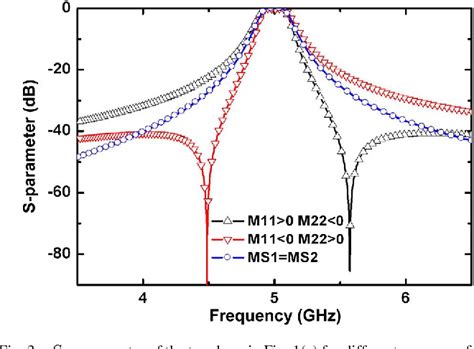 Figure 1 From A Novel Single Cavity Dual Mode Substrate Integrated Waveguide Filter With Non
