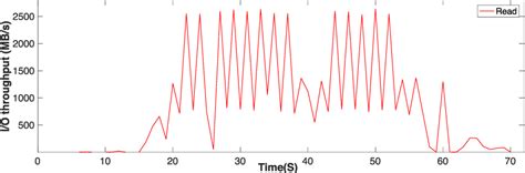 Figure 1 From End To End Io Monitoring On Leading Supercomputers Semantic Scholar
