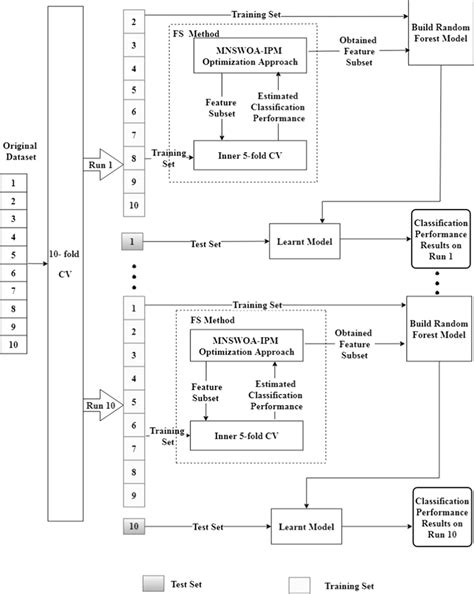 Proposed Iiot Anomalous Traffic Prediction Model Download Scientific
