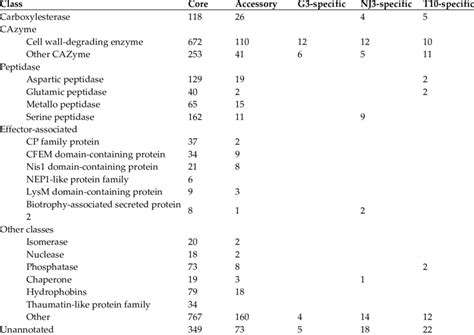 Distribution Of Proteins Across Different Protein Classes In The
