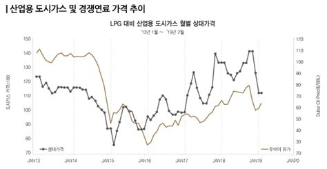 산업용 도시가스 수요 정체 ‘돌파구 안보이네