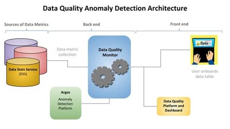 inside the architecture powering data quality management at uber