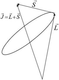 Orbital L And Spin S Angular Added To Total Angular Momentum J Download Scientific
