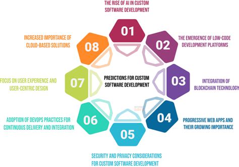 Predictions For Custom Software Development In 2023