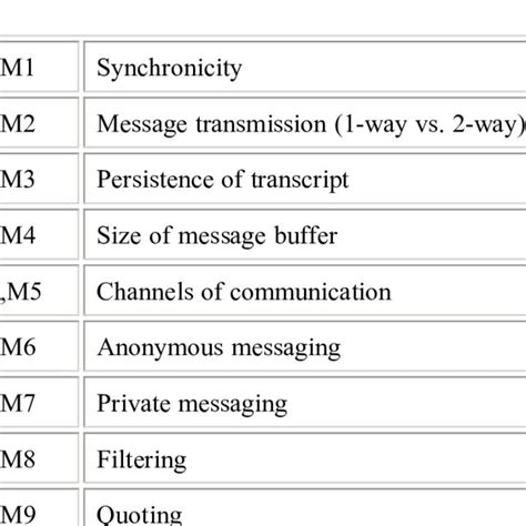 Pdf A Faceted Classification Scheme For Computer Mediated Discourse