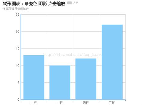 Java代码echarts实现数据图形化显示javaecharts可视化简单项目项目 Csdn博客