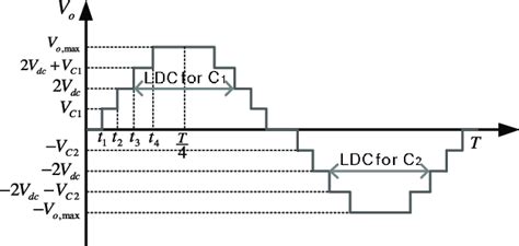 typical nine level output voltage waveform download scientific diagram