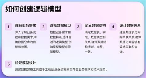 数据仓库系列7：什么是概念模型、逻辑模型和物理模型它们有什么区别数仓逻辑模型 Csdn博客