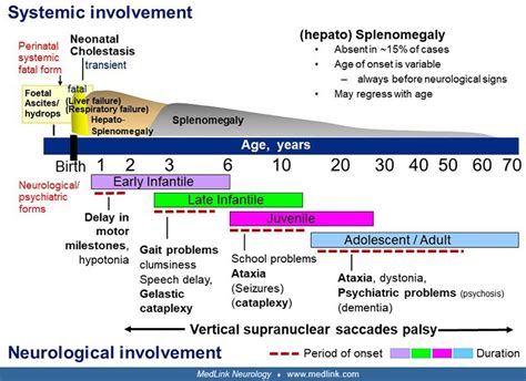 How Common Is Niemann Pick Disease At Santiago Vanmatre Blog