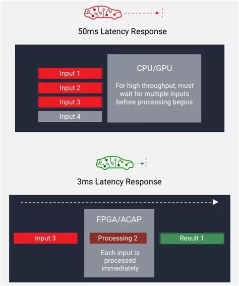 为什么选择 Xilinx AI 方案 FPGA 开发圈