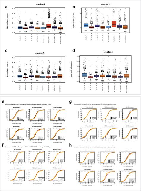 Integrated Analysis Of ChIPseq ATAC Seq And RNA Seq Data In FOXA1 Download Scientific Diagram