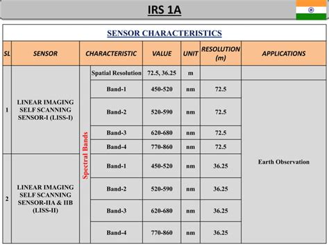 Remote Sensing Satellites With Sensors Ppt