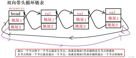 链表（数据结构） 链表结构 csdn博客